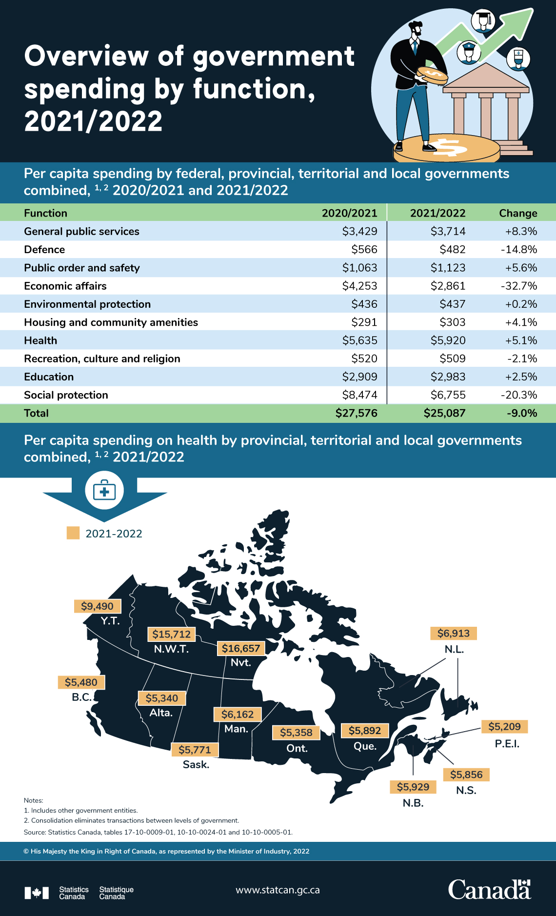 Government Spending 2022