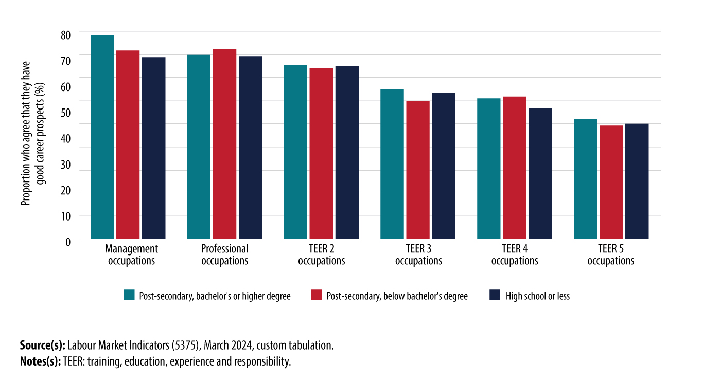 Assessing career prospects: Insights into Canadians’ perceptions of job ...