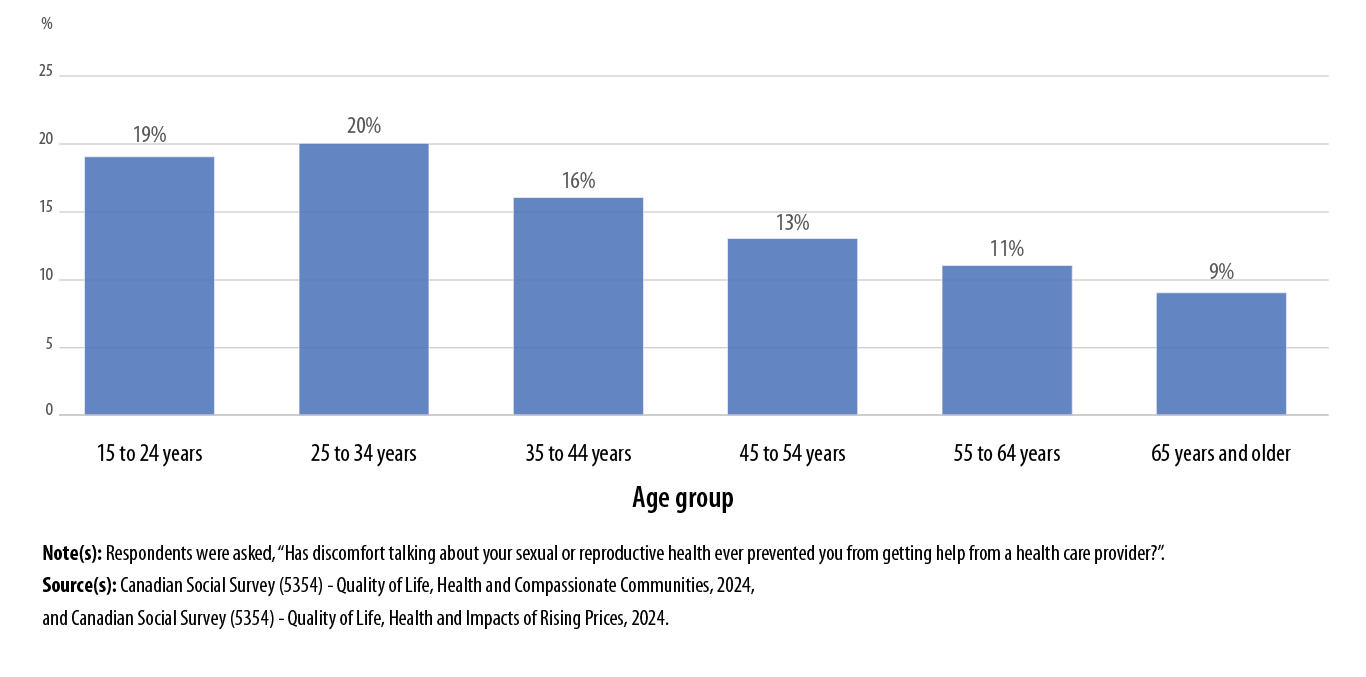 Sexual and reproductive health: Let’s talk about it! - Statistics Canada
