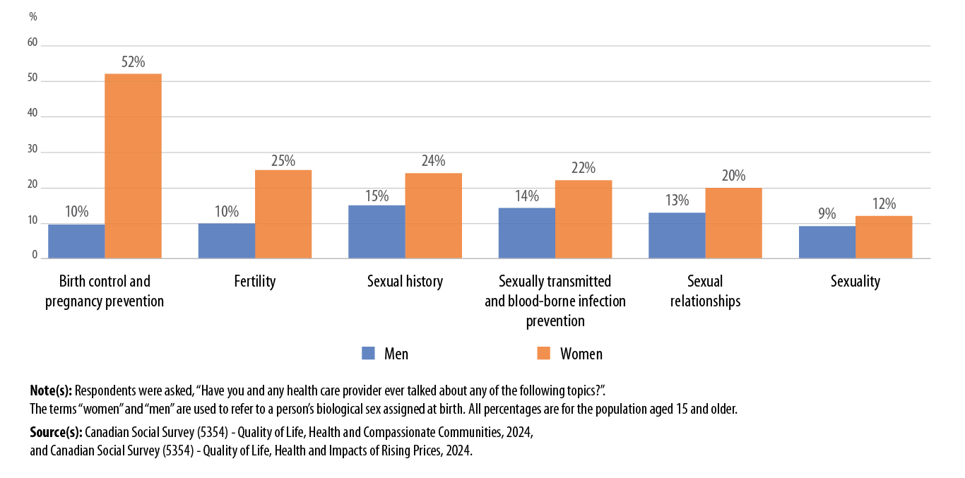 Sexual and reproductive health: Let’s talk about it! - Statistics Canada
