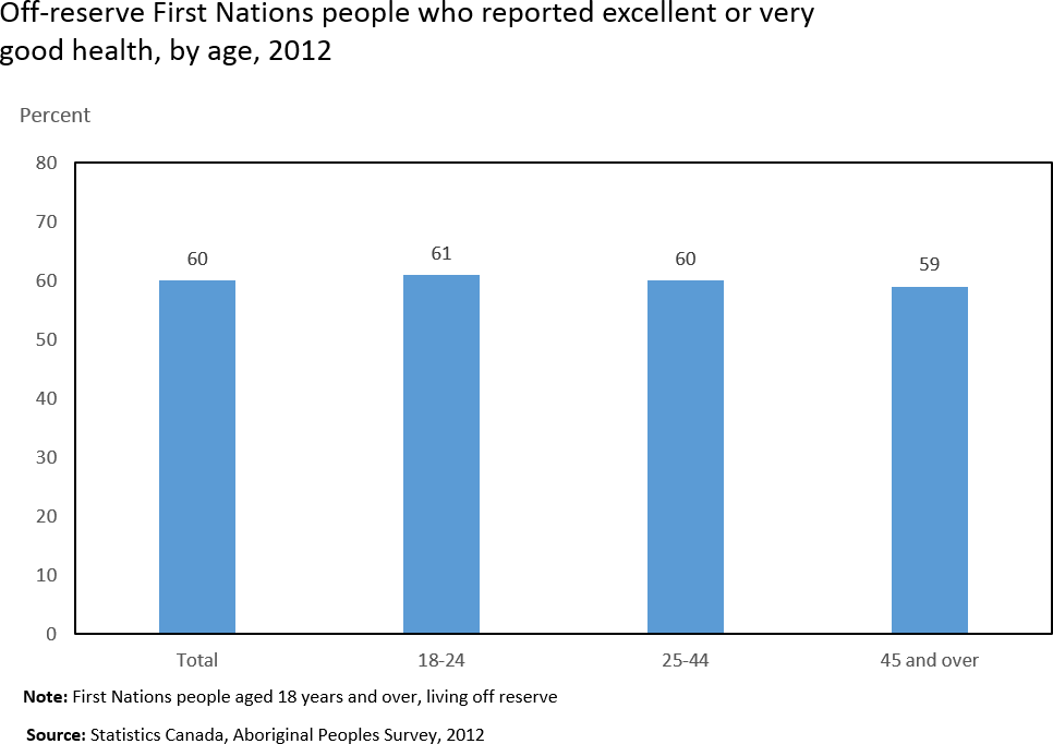 Aboriginal Peoples Survey (APS)