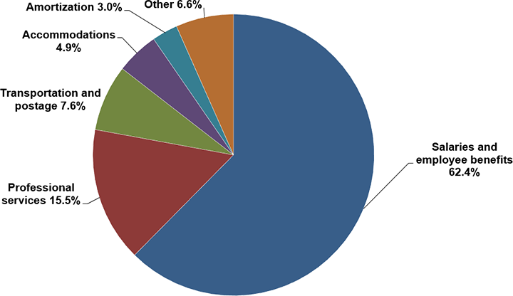 Us Government Expenditures Pie Chart