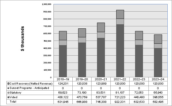 Analysis of trends in spending and human resources