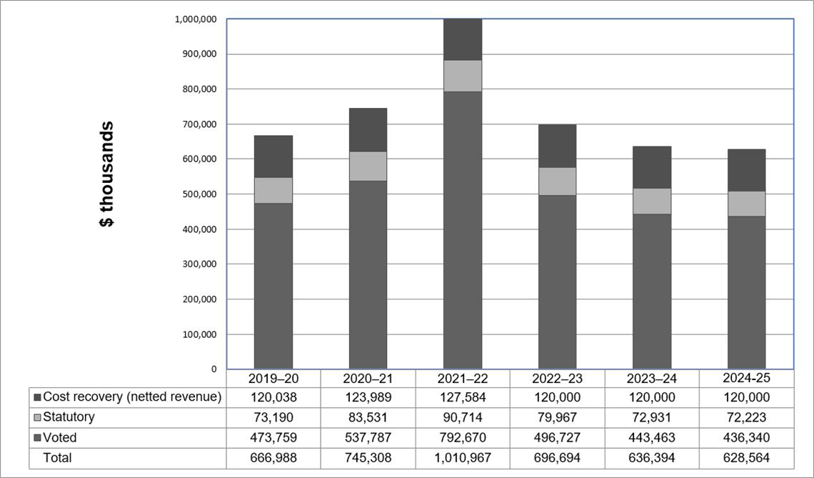 Spending and human resources