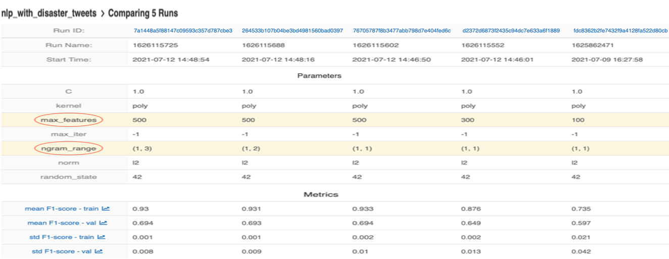Mlflow Tracking An Efficient Way Of Tracking Modeling Experiments