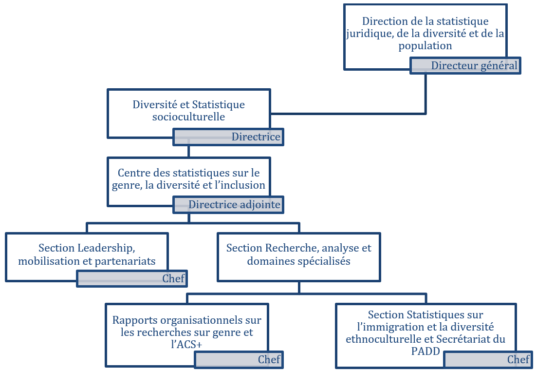 Évaluation du Centre des statistiques sur le genre, la diversité et l ...