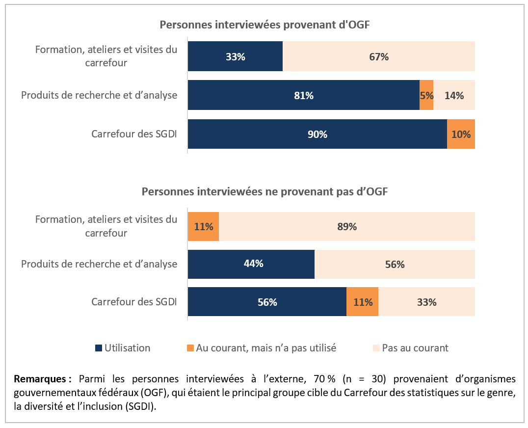 Évaluation du Centre des statistiques sur le genre, la diversité et l ...