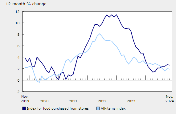 Food Price Data Hub