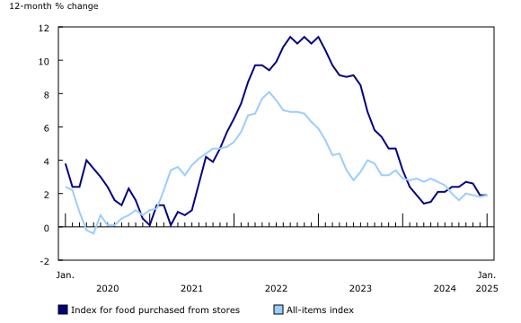 Food Price Data Hub