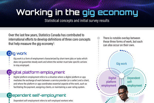 Labour Statistics