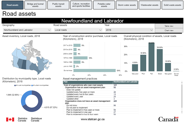 Infrastructure statistics