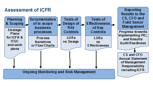 Audit of Key Financial Controls Statement of Management Responsibility ...