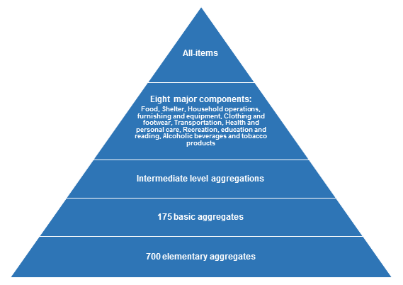 An Analysis of the 2017 Consumer Price Index Basket Update, Based on ...
