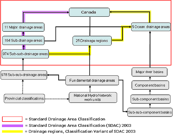 Hierarchy of drainage areas