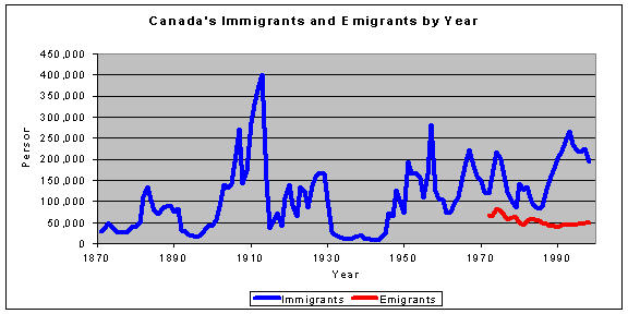 Current Immigration Graph