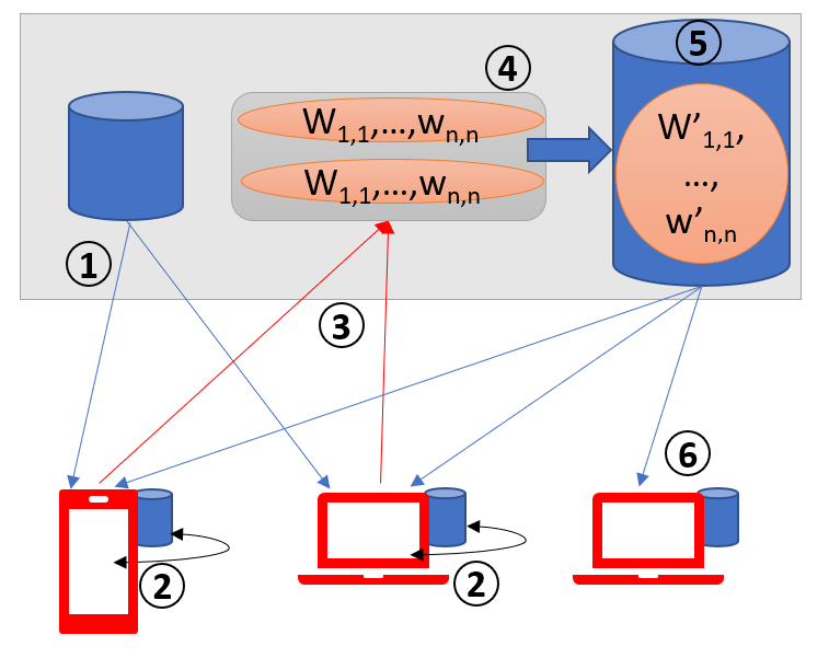 Privacy enhancing technologies: An overview of federated learning