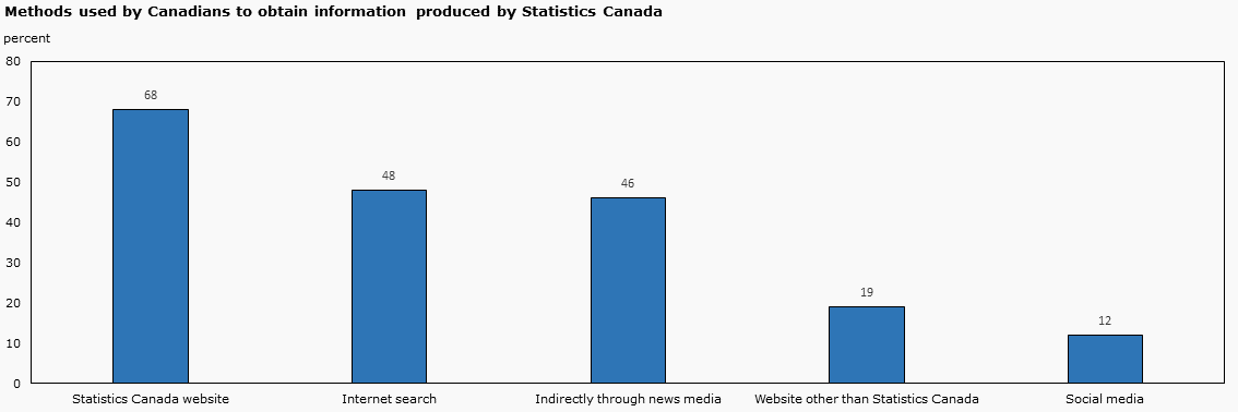 Results from Survey of Canadians' Views on Statistics Canada (2018)