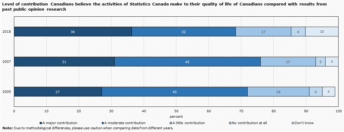 Results from Survey of Canadians' Views on Statistics Canada (2018)