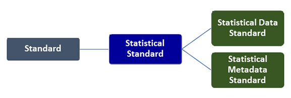 How do we define standards?