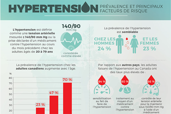 Statistiques sur la santé