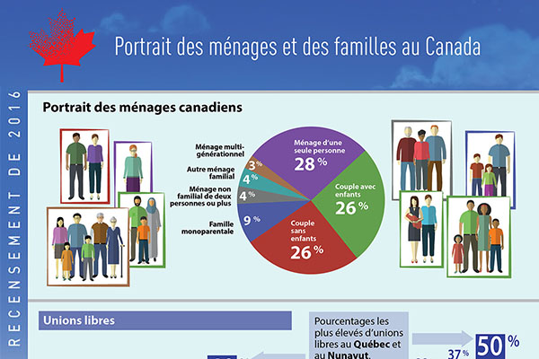 Statistiques sur la population et la démographie