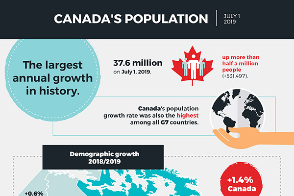 Canada S Population
