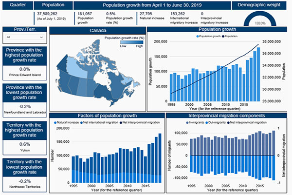 Population and demography statistics