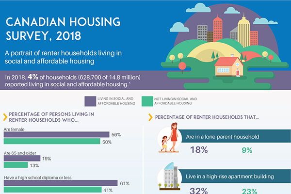 Housing statistics
