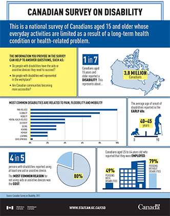 Canadian Survey on Disability