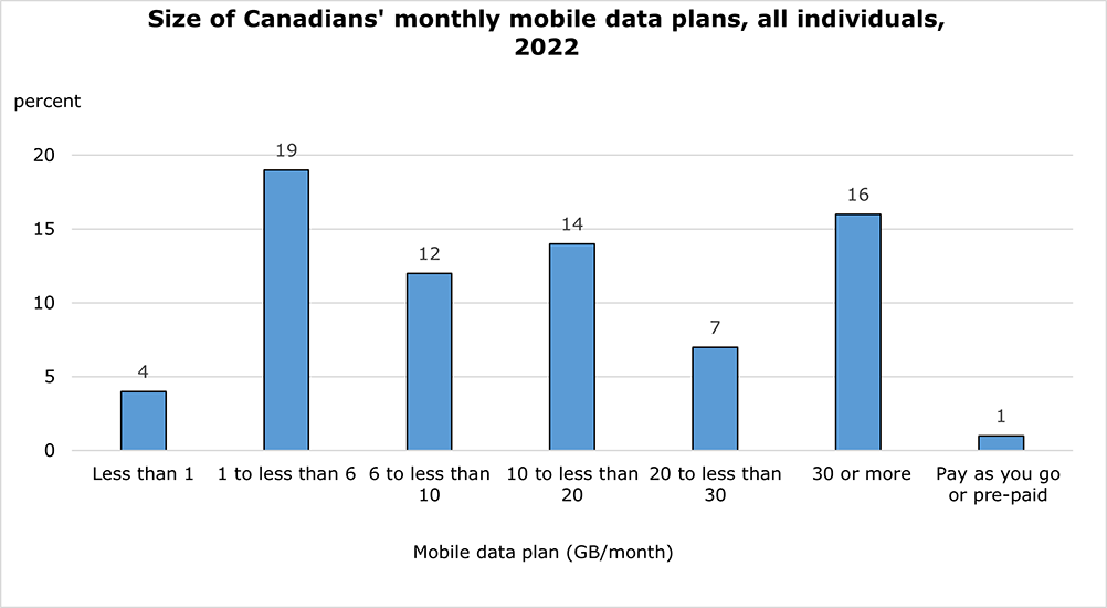 Telecommunications: Connecting Canadians