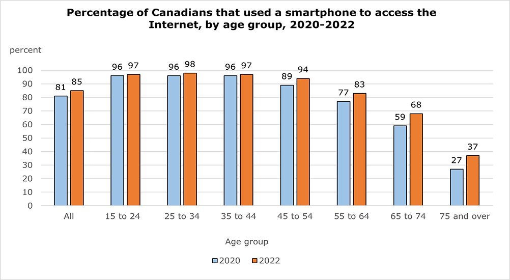 Telecommunications: Connecting Canadians