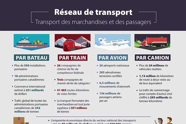 Statistiques sur l'infrastructure