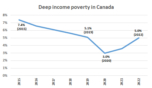 Dimensions of Poverty Hub