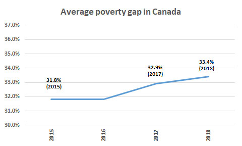 what is the poverty line in canada 2022